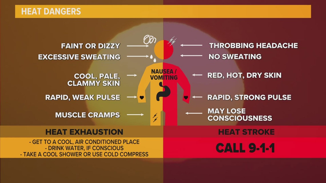 Key differences between heat exhaustion and heat stroke | wcnc.com