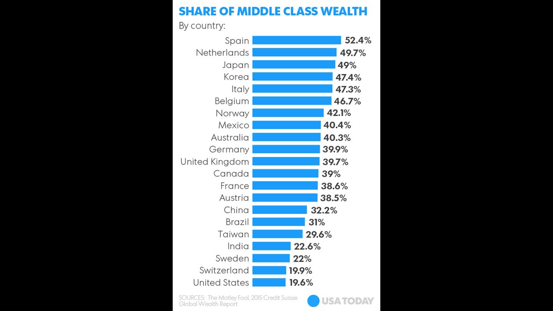 1 chart every middle-class American needs to see | wcnc.com