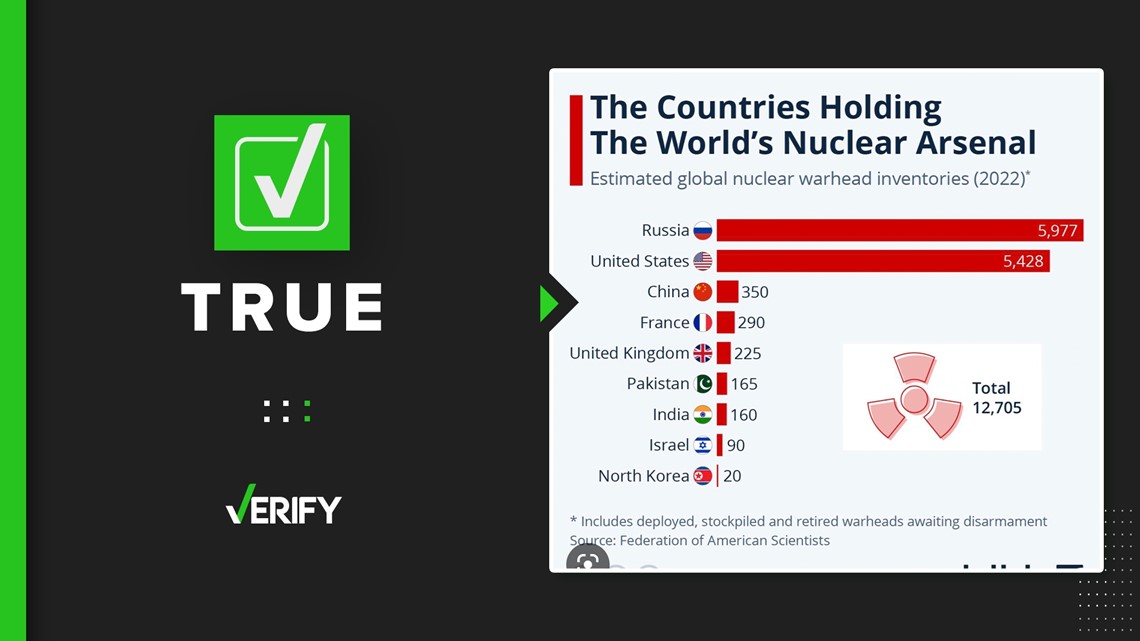Viral graph shows estimated global nuclear arsenal by country | wcnc.com