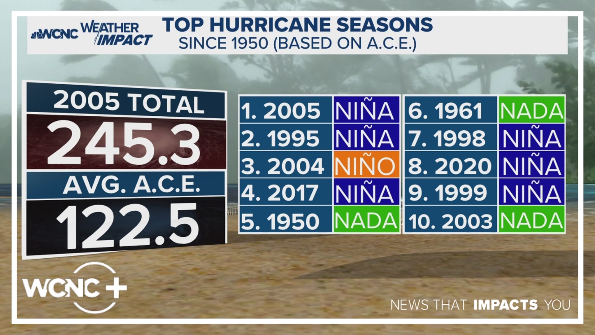 ENSO cycle may boost 2025 Atlantic hurricane activity | wcnc.com