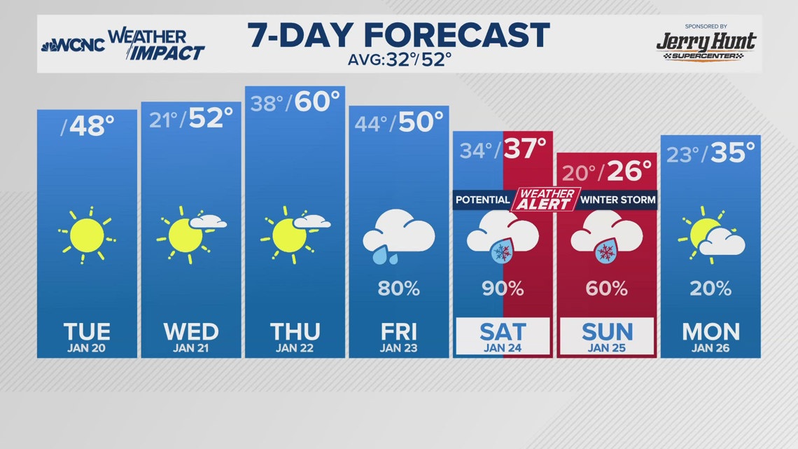 A cold start to the week; watching the weekend closely | wcnc.com