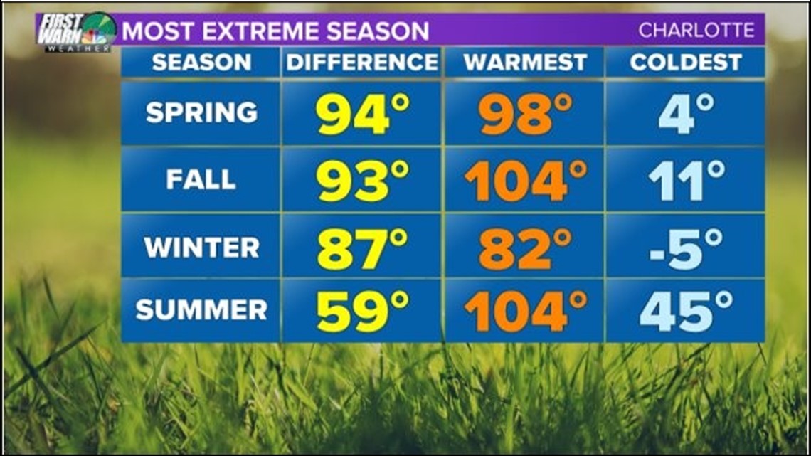 Why spring is the season of extreme weather | wcnc.com