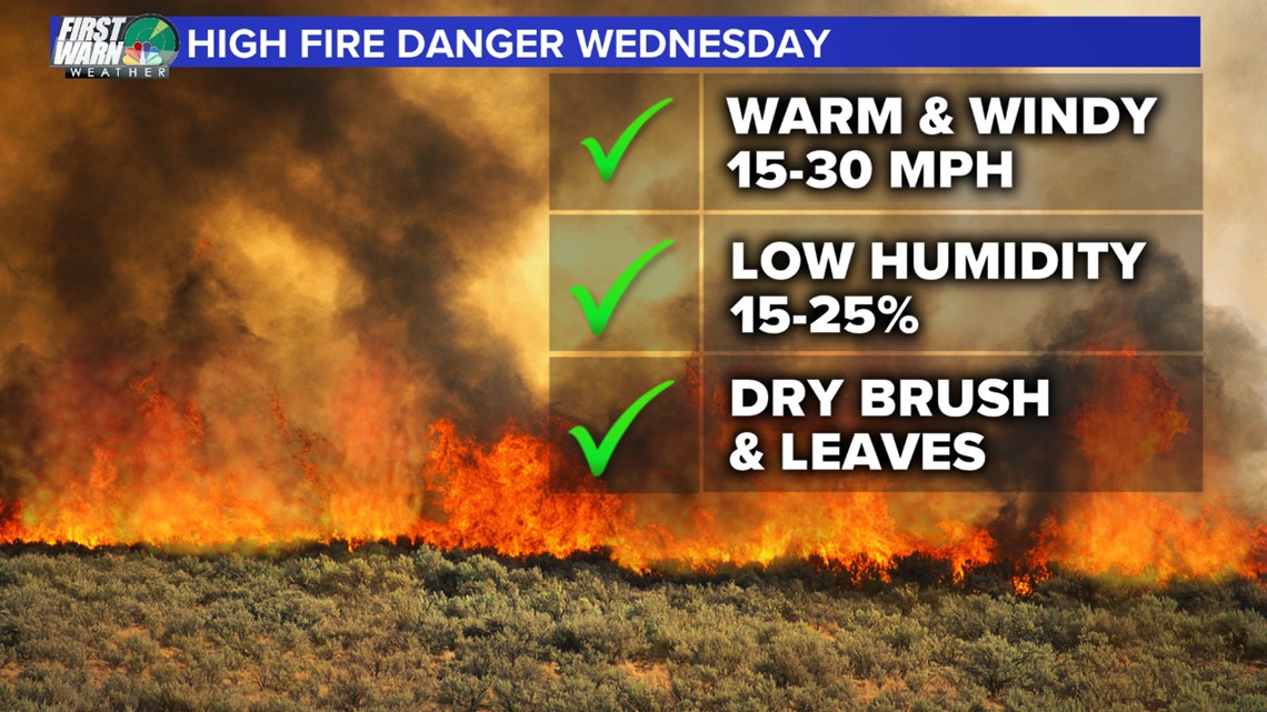 Warm and windy conditions creating high fire danger | wcnc.com