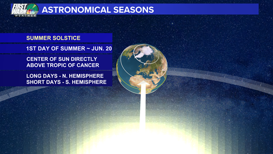 What is meteorological summer? | wcnc.com