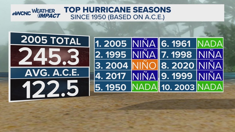 ENSO cycle may boost 2025 Atlantic hurricane activity | wcnc.com