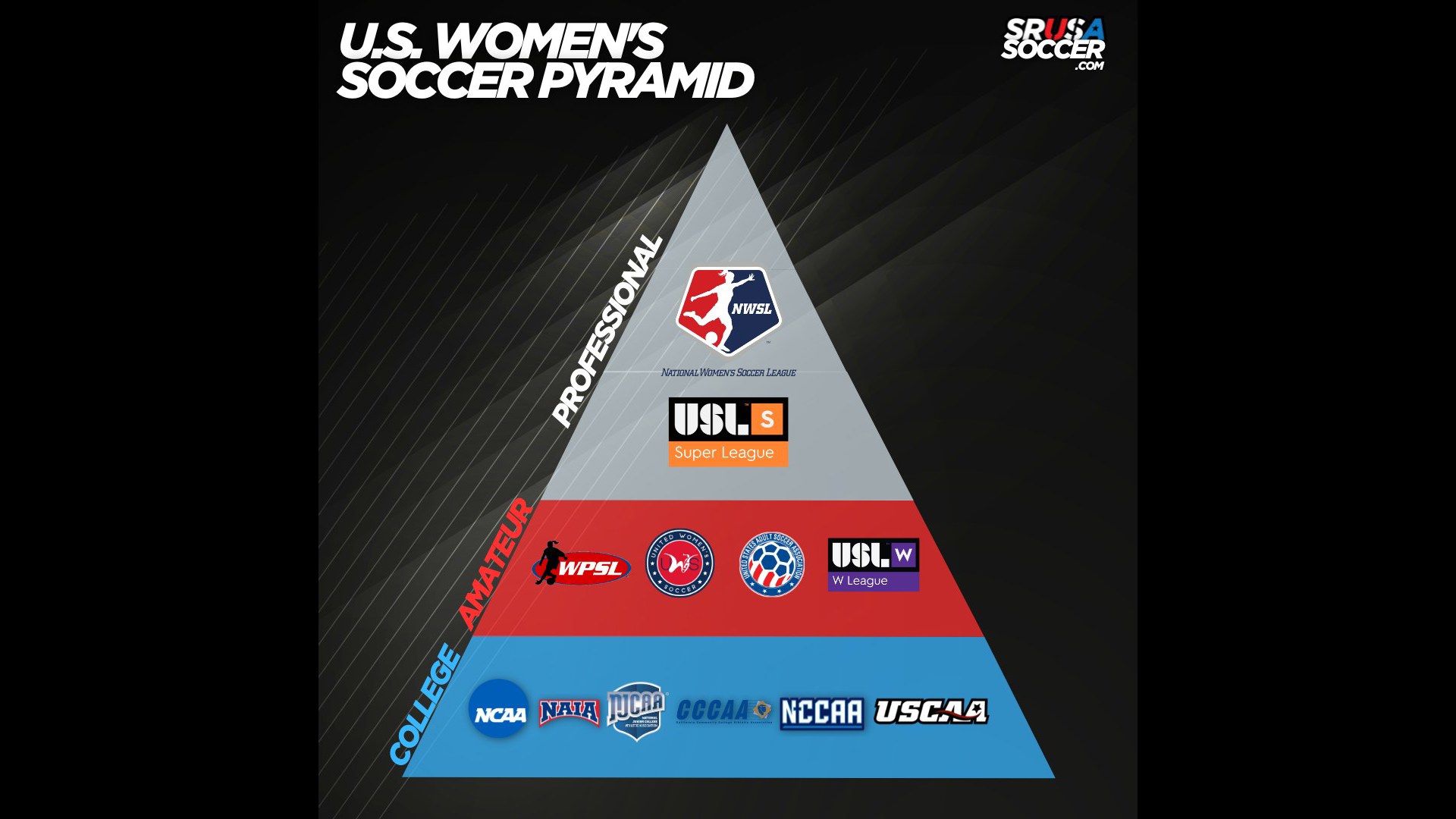 Breaking down the soccer pyramids in the United States | wcnc.com