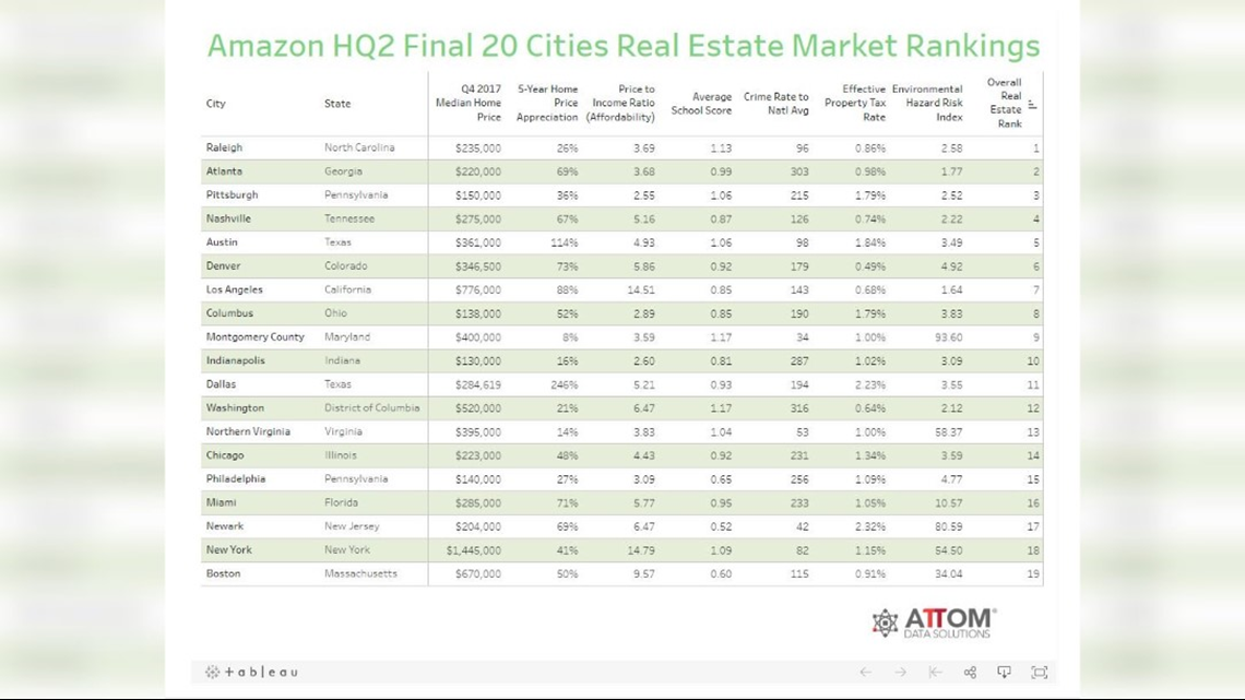 Amazon's HQ2 final 20 cities ranked by housing market | wcnc.com