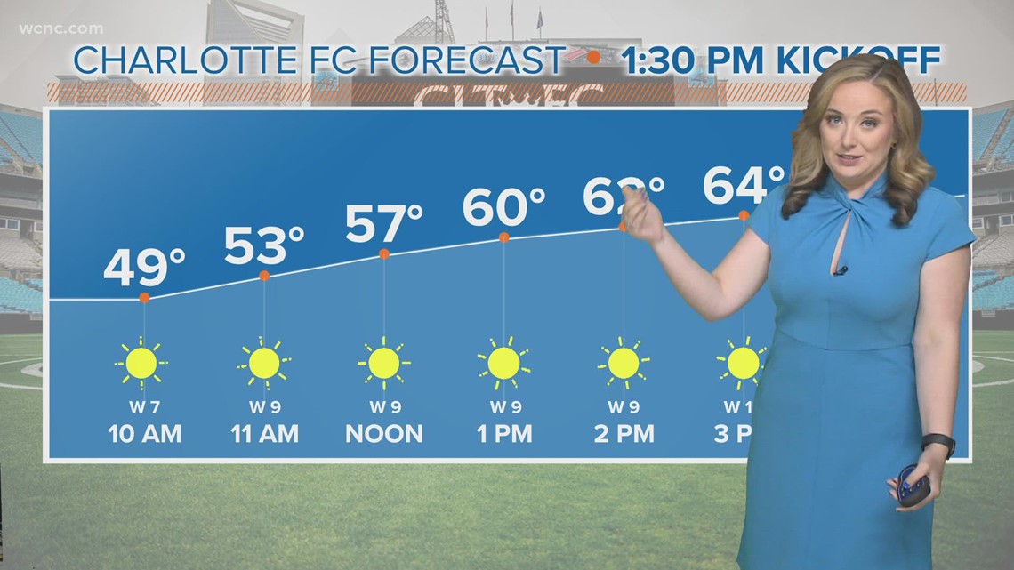 Much warmer, sunnier across the Charlotte area Sunday | wcnc.com