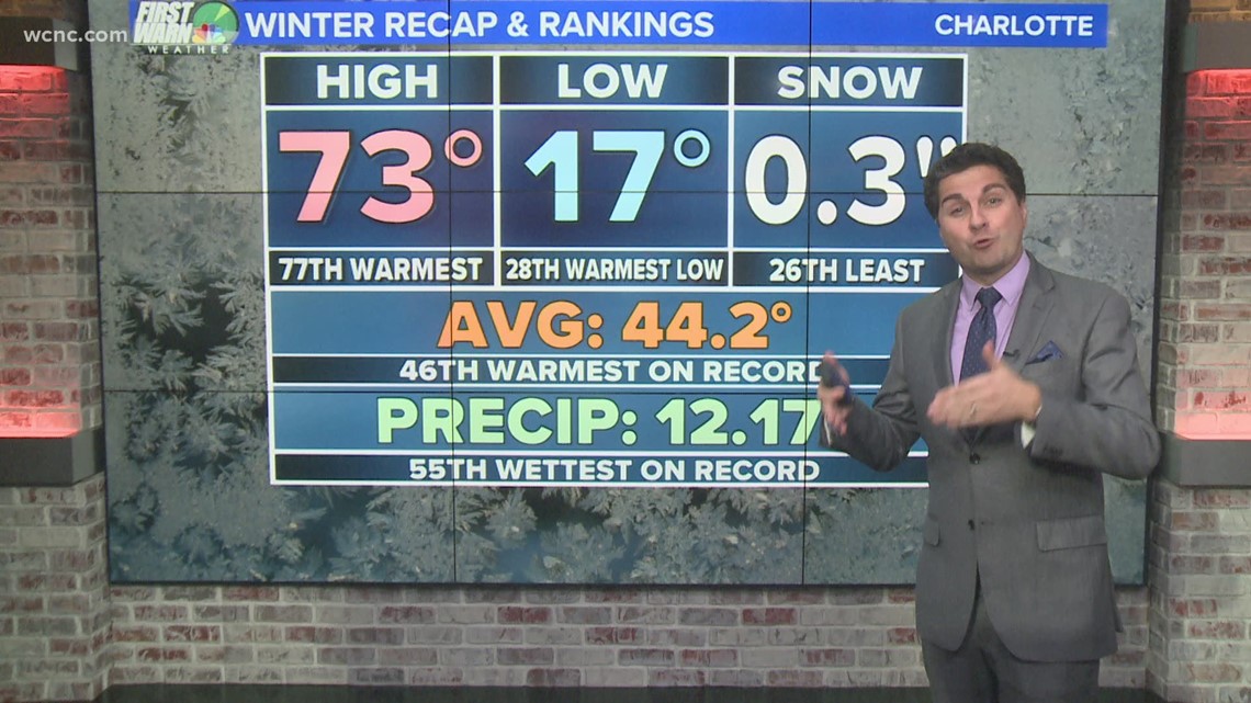 Charlotte: Meteorological winter and February recap | wcnc.com