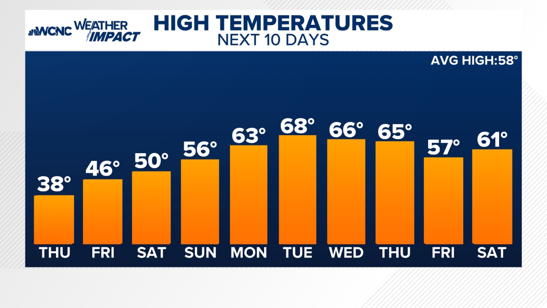 Latest weather forecast for the Greater Charlotte area | wcnc.com