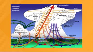 You need to know how to spot these severe weather clouds | wcnc.com