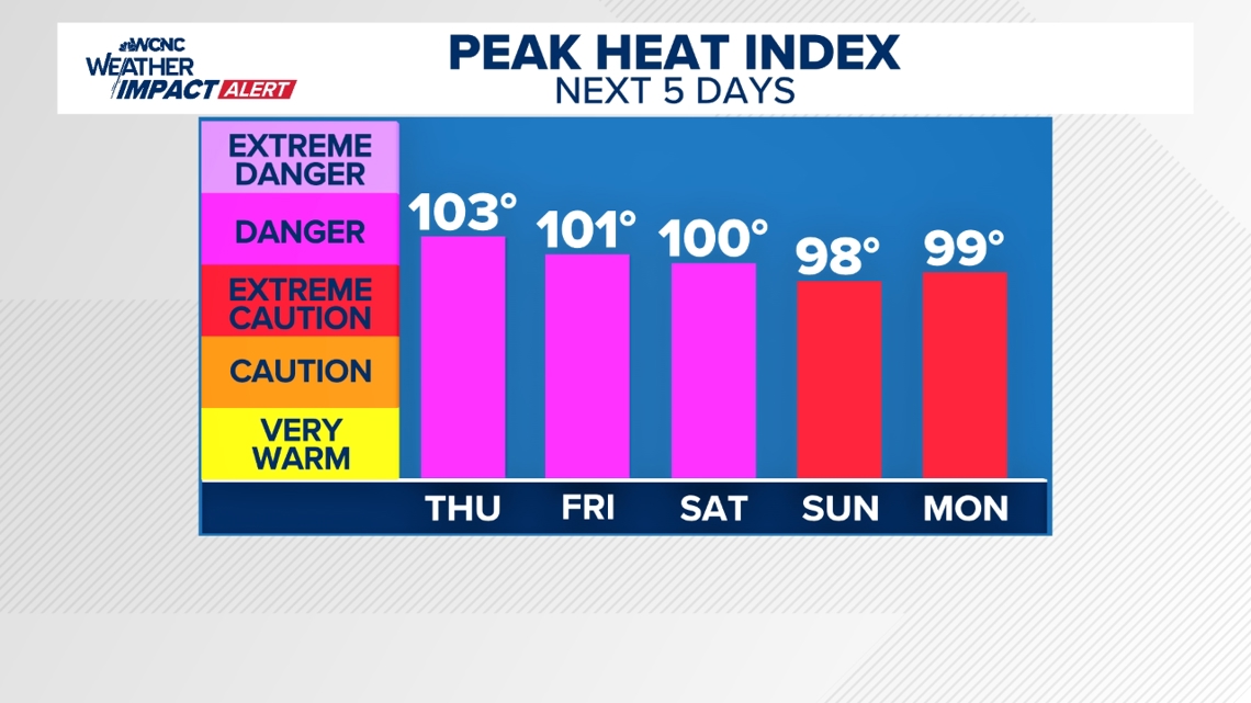 Days-long dangerous North Carolina heat wave | June 23-27, 2025 | wcnc.com