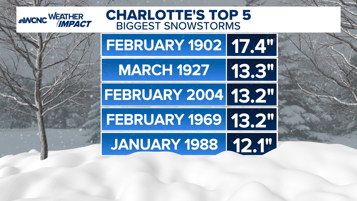 Where does this weekend's snowstorm rank among Charlotte's biggest winter events in history ...