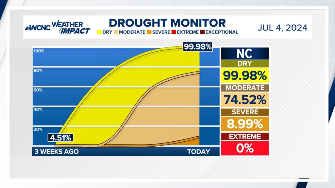 Breaking down the latest U.S. Drought Monitor findings | WCNC Charlotte ...