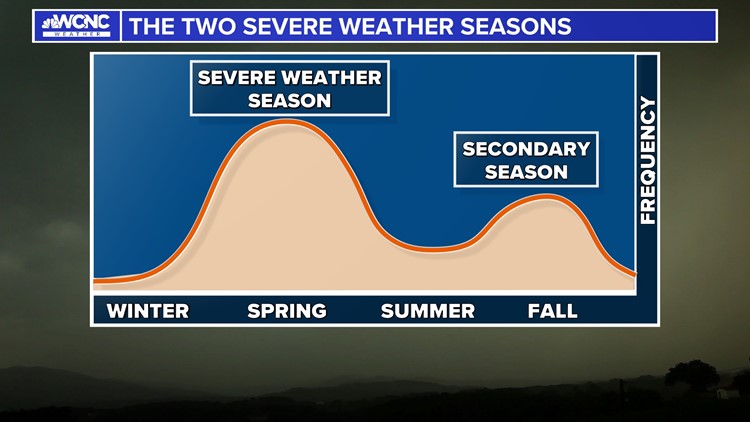 When and what is severe weather season? | wcnc.com