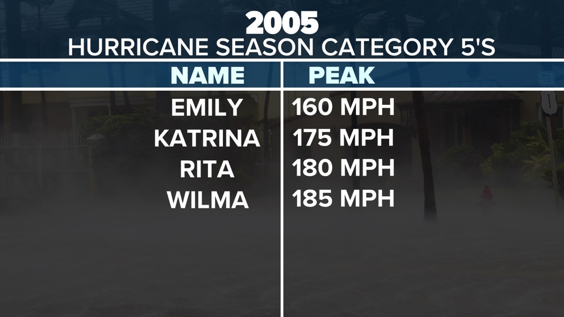Here is the history of category 5 hurricanes after Lee became one ...