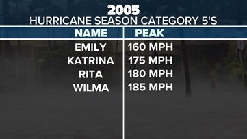 Here is the history of category 5 hurricanes after Lee became one ...