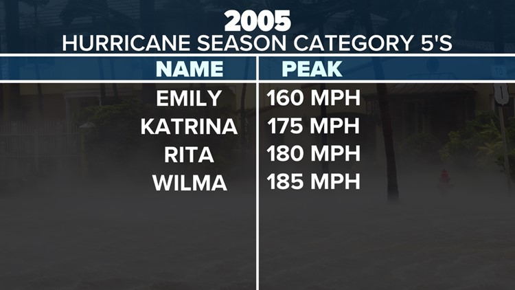 Here is the history of category 5 hurricanes after Lee became one ...
