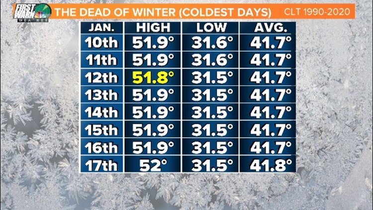 What is the Dead of Winter? | wcnc.com