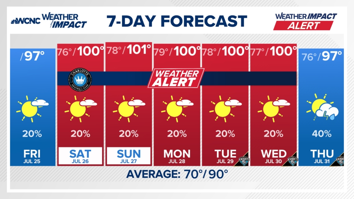Heat to intensify over the weekend | What you need to know to stay ...