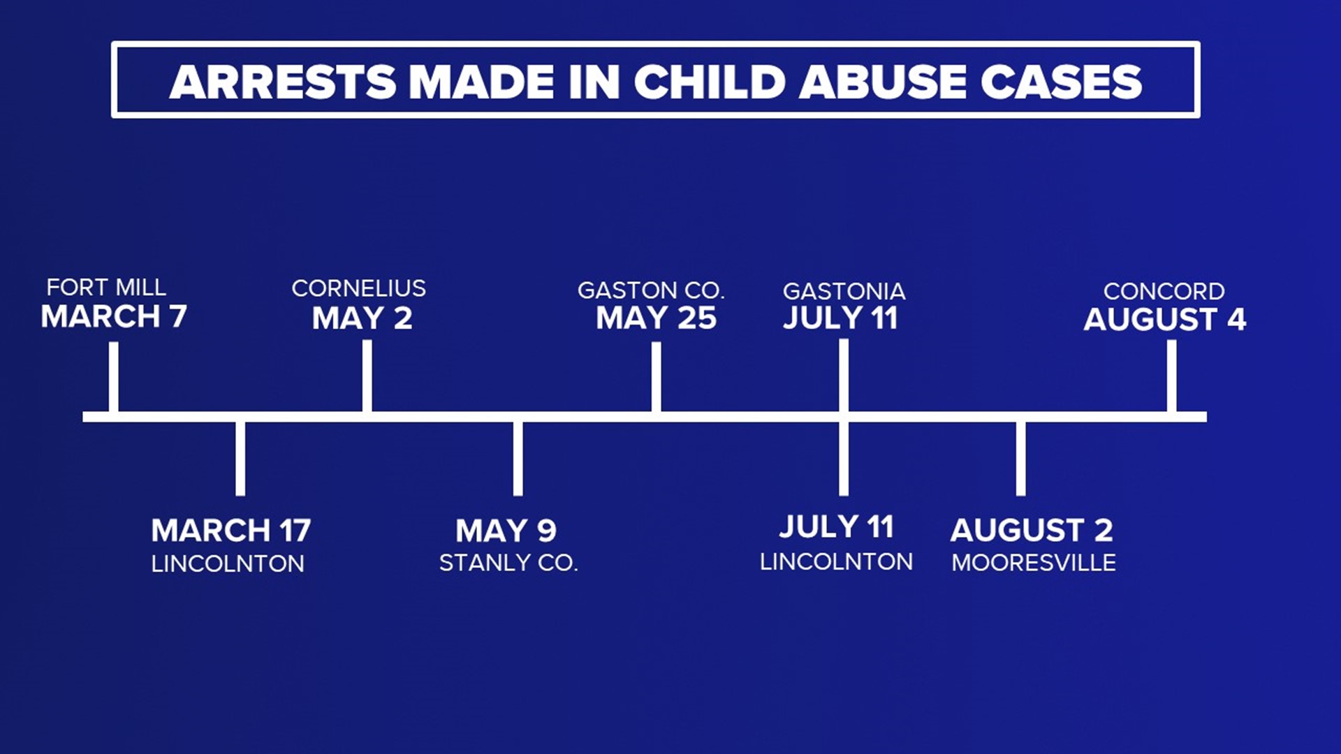 Multiple arrests in Charlotte-area child abuse cases since March | wcnc.com