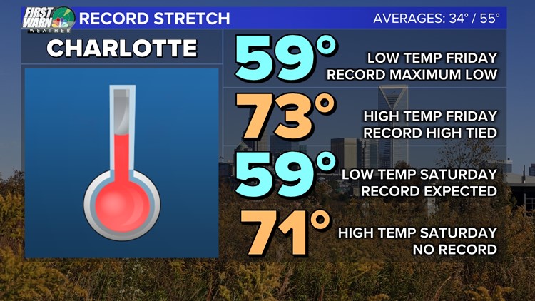 Unseasonably warm winter start: Charlotte sets record high | wcnc.com