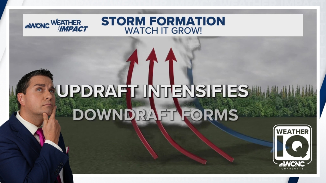 What controls rain intensity? | Weather IQ | wcnc.com
