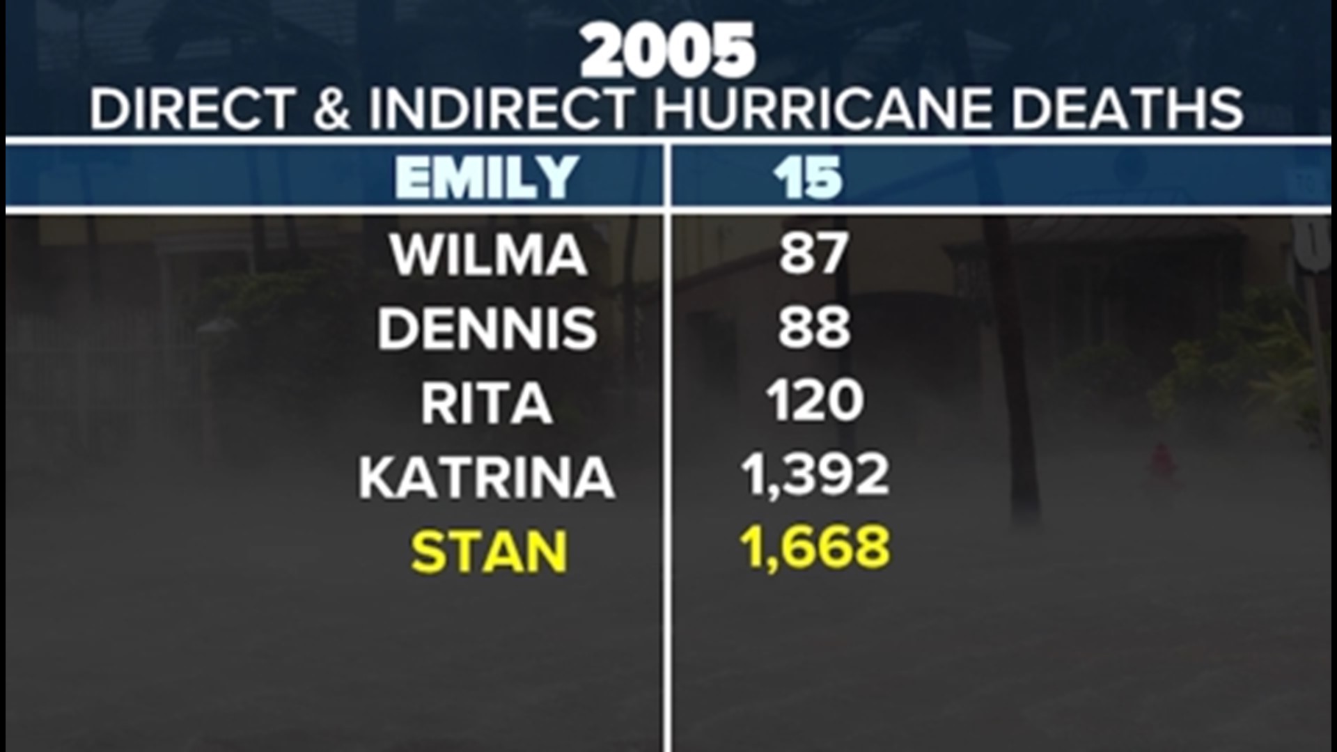 Weather IQ: Why does Hurricane Emily appear so often? | wcnc.com