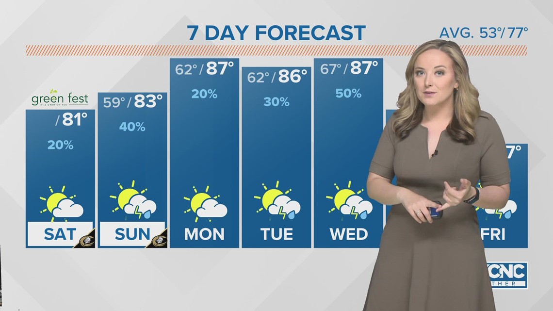 Forecast: Beautiful day Saturday, rain chances increase Sunday | wcnc.com