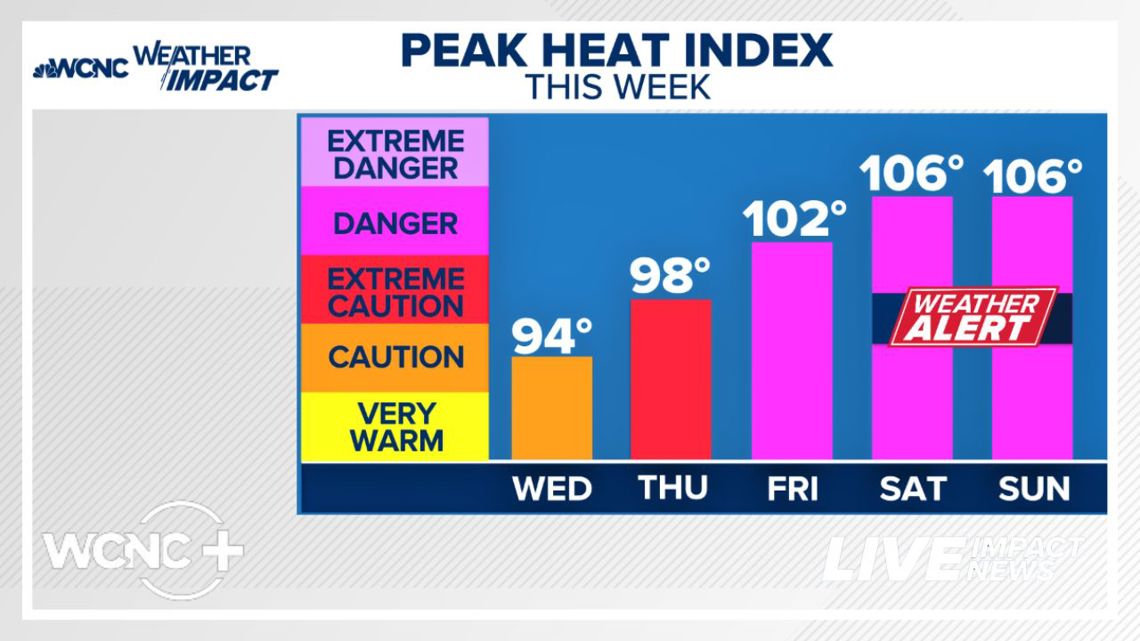 Hot but less humid in Charlotte before storms return later this week | wcnc.com