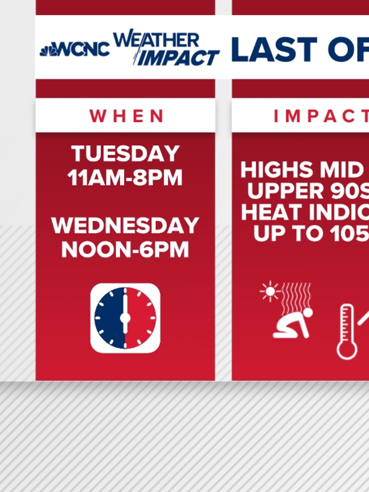 Record heat possible in Charlotte this weekend: Weather Impact Alert ...