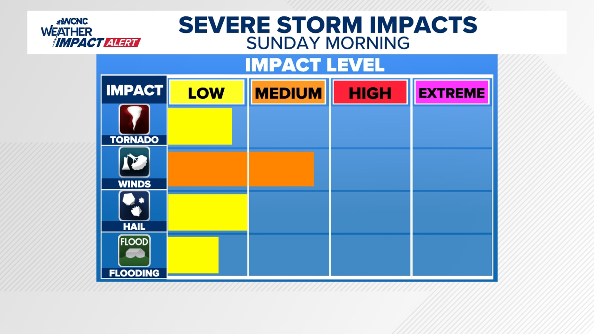 Charlotte all clear from severe weather threat: Weather Impact Alert ...