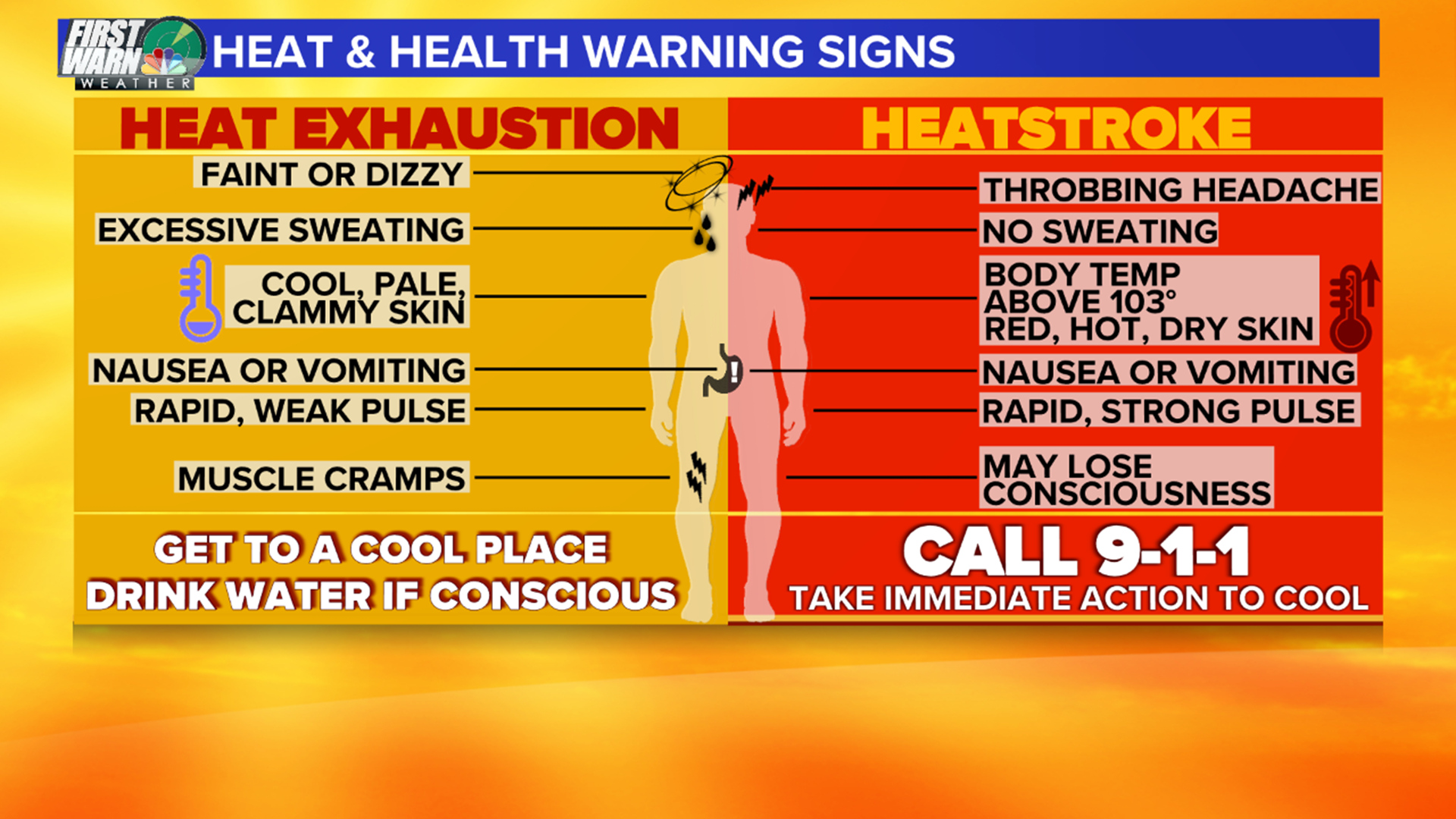 Key differences between heat exhaustion and heatstroke | wcnc.com