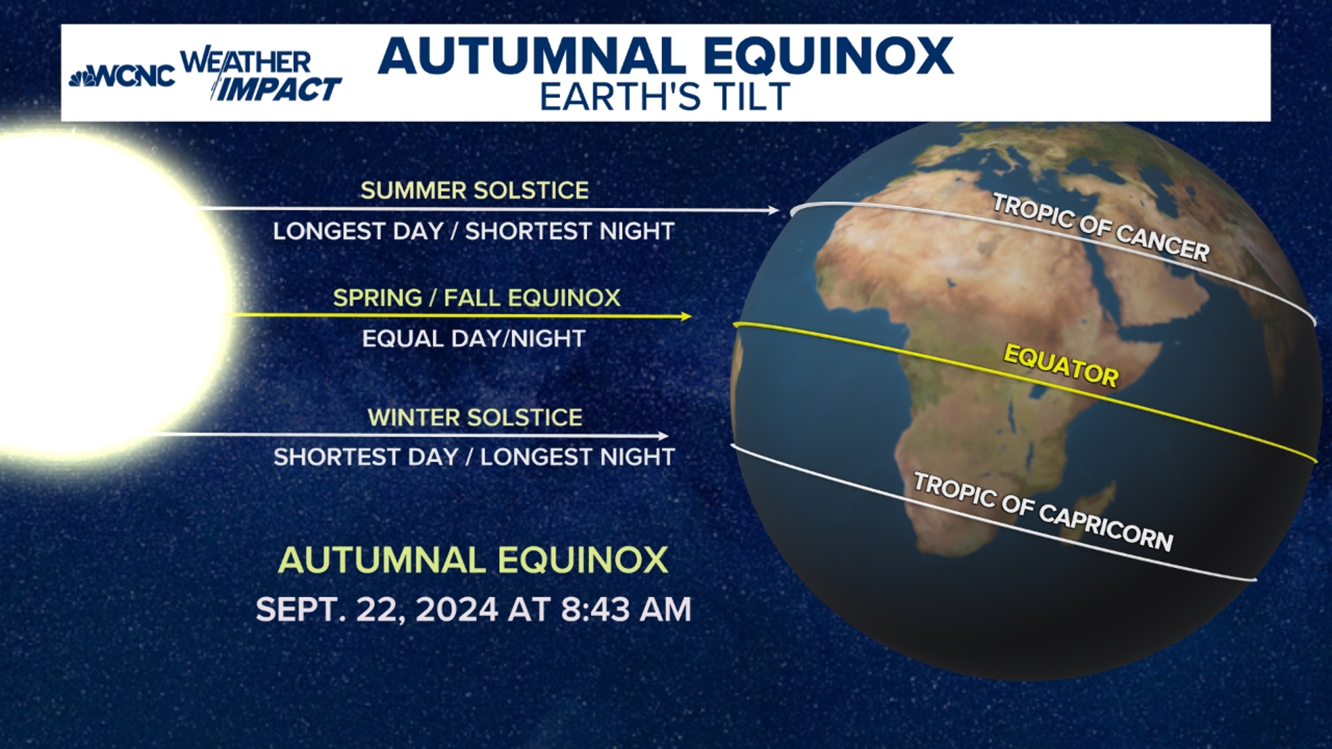 Sun will set earlier as days become shorter | wcnc.com