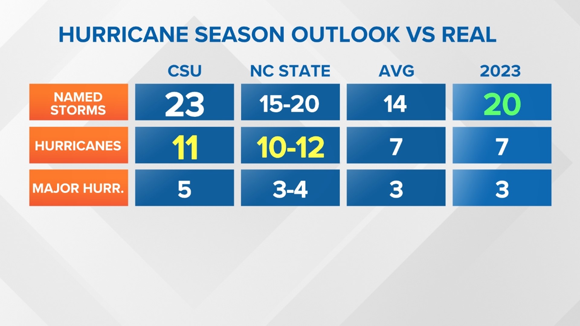 This is how many hurricanes reseachers expect in 2024 | wcnc.com