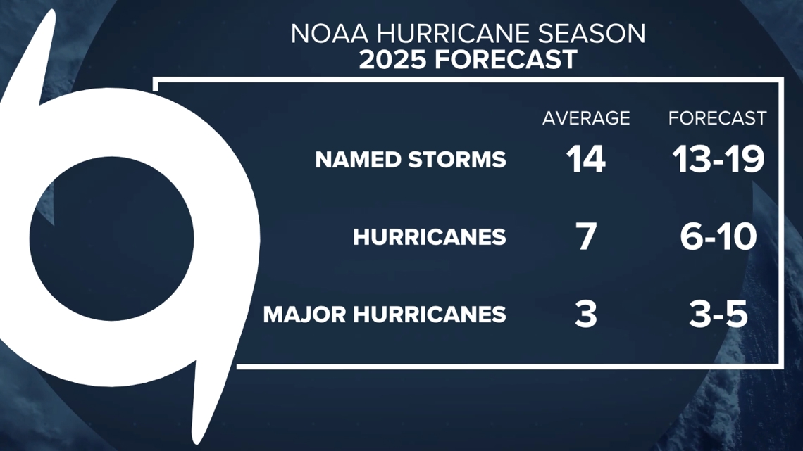 2025 Atlantic hurricane season predictions by NOAA - World Business News