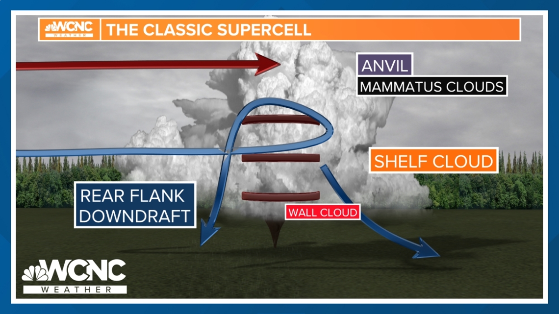 Explaining supercell thunderstorms and a 'gustnado' | Weather IQ | wcnc.com
