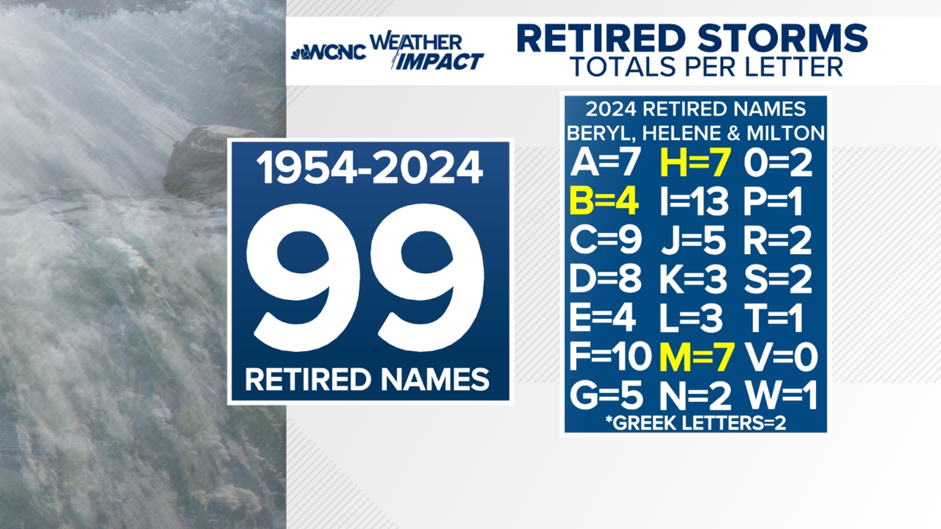 2024 has three Atlantic Hurricanes retired. Most names retired since ...