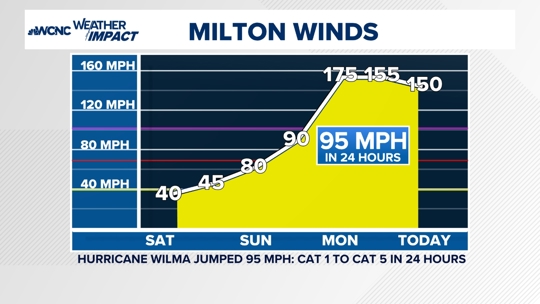 Why Hurricane Milton is such a rare, historic storm | wcnc.com
