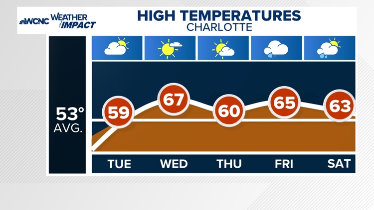 Your up to day forecast for the Greater Charlotte area | wcnc.com