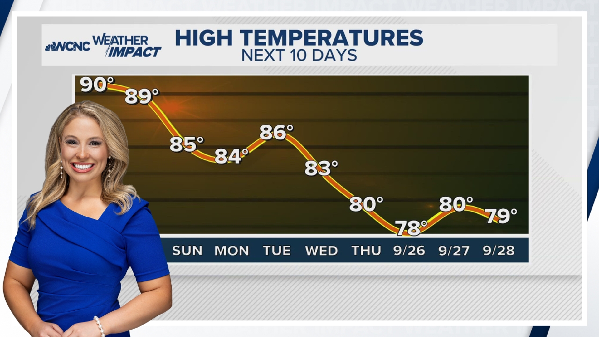 Latest weather forecast for the Greater Charlotte area | wcnc.com