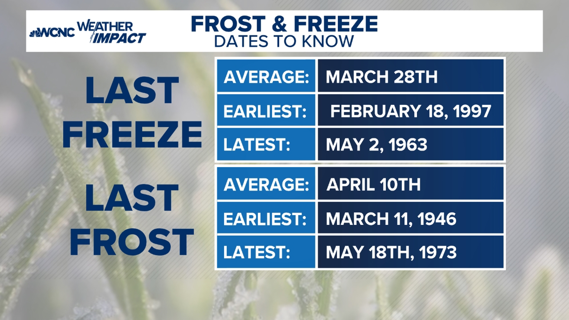 The methodology of a frost advisory/freeze warning | wcnc.com
