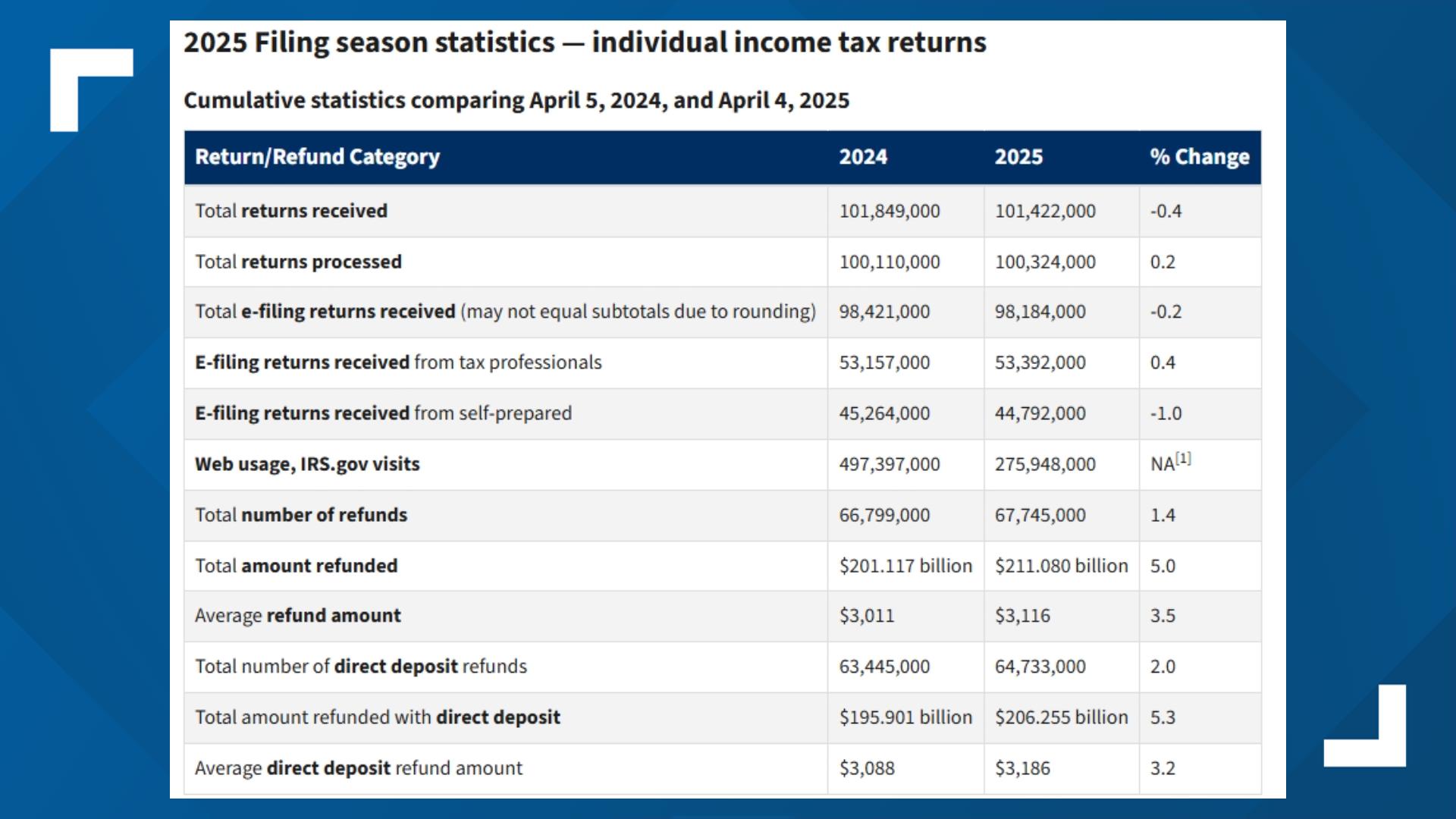 Tax refunds rise despite 6,000 IRS layoffs | wcnc.com