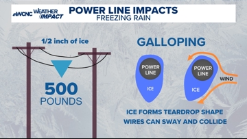 How much ice causes power outages? | wcnc.com