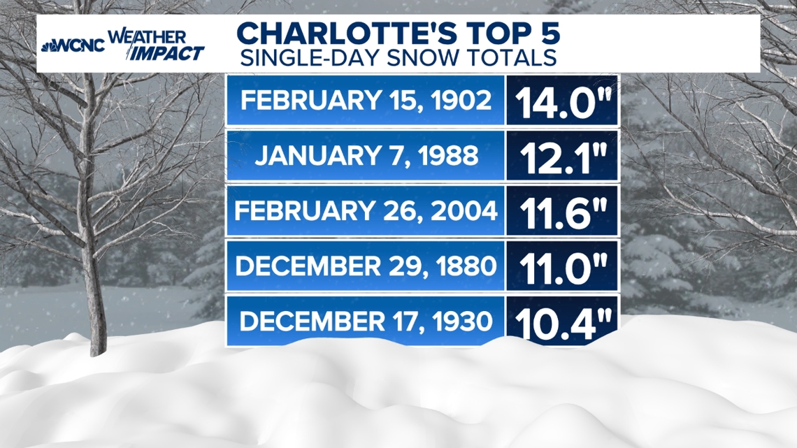 Where does this weekend's snowstorm rank among Charlotte's biggest winter events in history ...