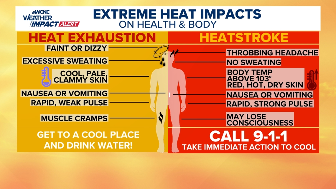 Stay safe: Recognize signs of heat-related illnesses | wcnc.com
