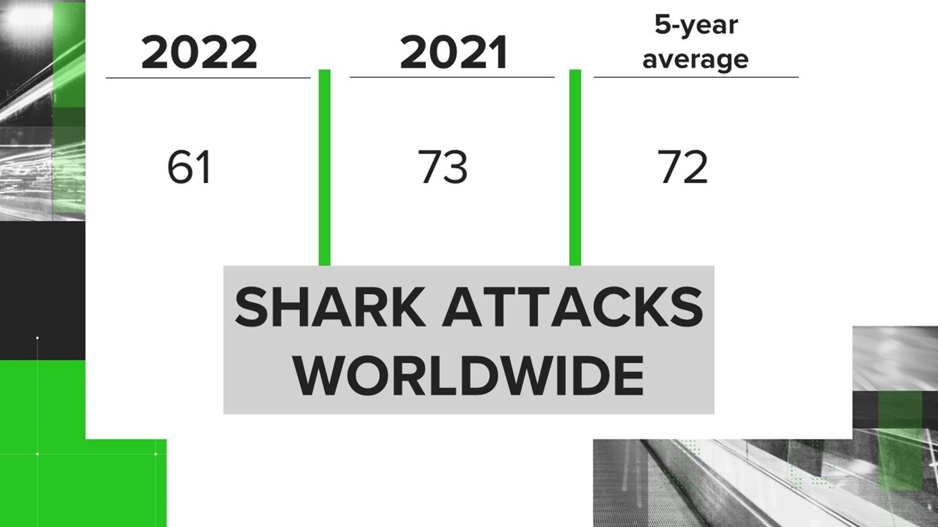 No, there haven't been more shark attacks this year globally | wcnc.com
