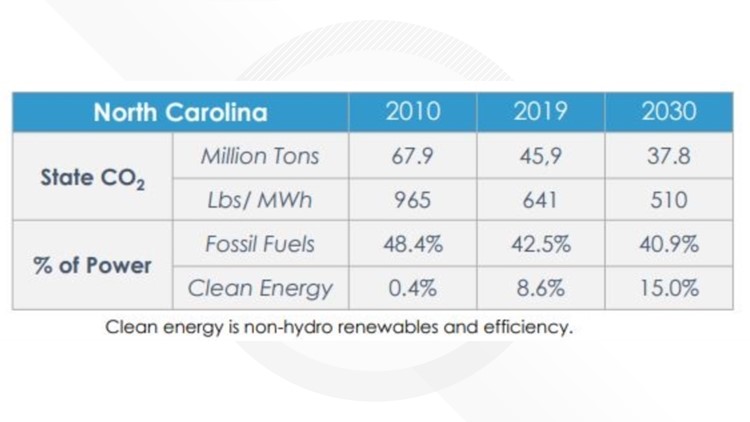 VERIFY | Fossil fuels don't make up all of North Carolina's grid | wcnc.com