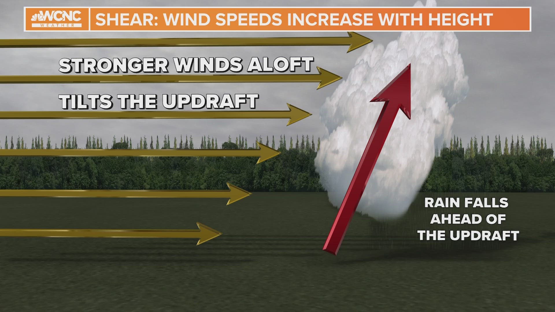 What is wind shear? Explaining wind shear & severe storms | Weather IQ ...