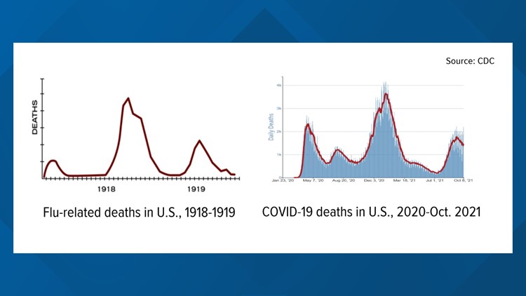 How the Spanish flu and COVID-19 are similar and different | wcnc.com